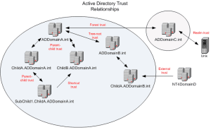 Active Directory Trust Relationships | ITGeared